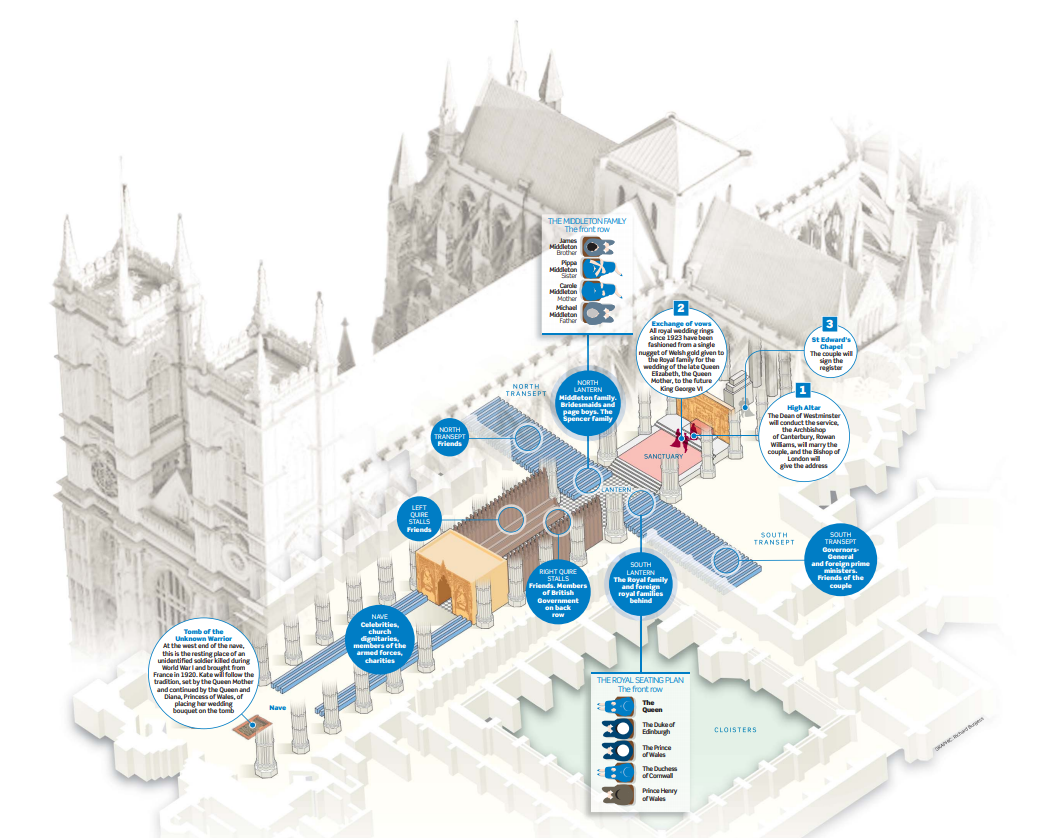 Protocol at the Wedding of the Duke and Duchess of Cambridge: a ...